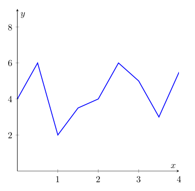 LaTeX: graphs with coordinates input – DenBeke