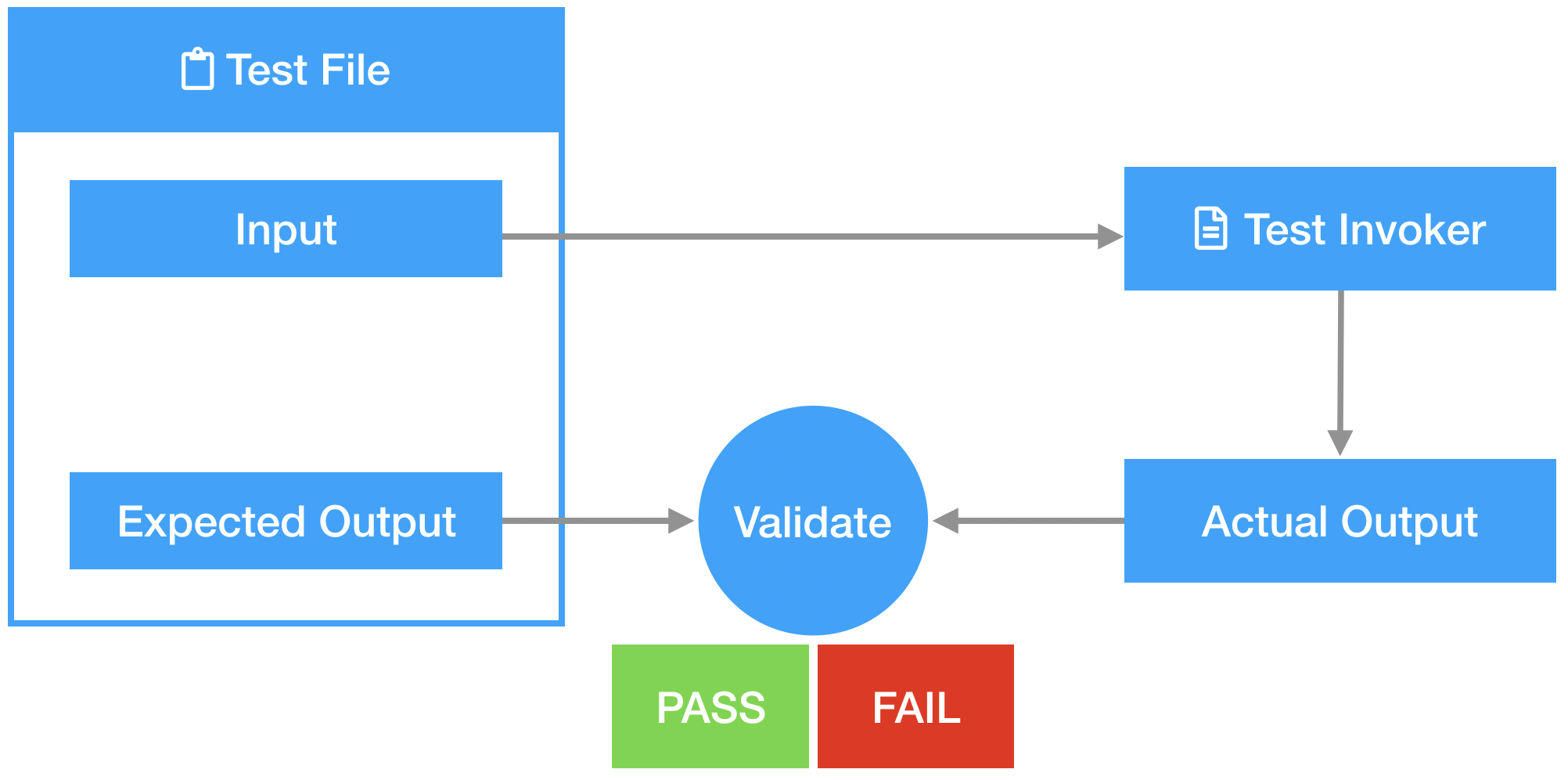 Data Driven Testing In Go Aka Table Testing Or Parameterized Testing 